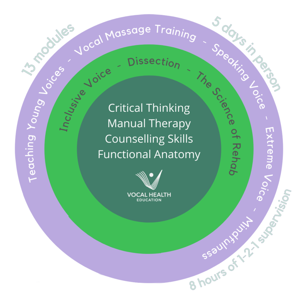 Vocal Rehabilitation Specialist pathway – Vocal Health Education